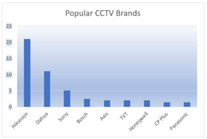 Most Popular CCTV Brands available in India - Security360 Solutions